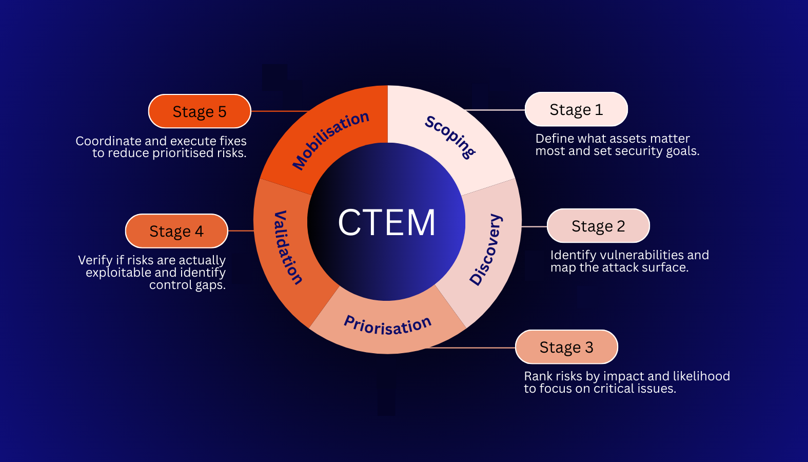 CTEM Framework Explained: The 5 Stages of Continuous Threat Exposure ...